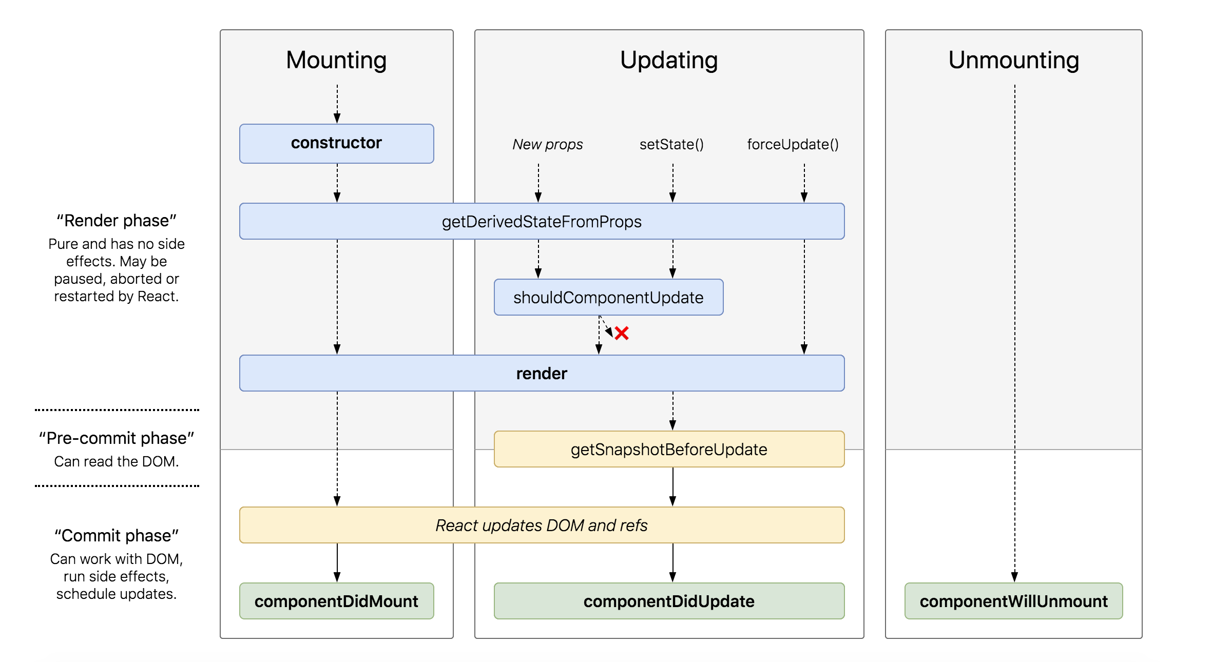 React Component LifeCycle